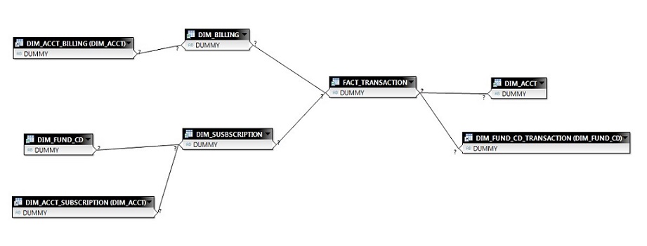 How to resolve loops , need help - building semantic layer - BusinessObjects Board