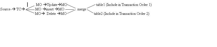 Merge transformation error - job design - BusinessObjects Board