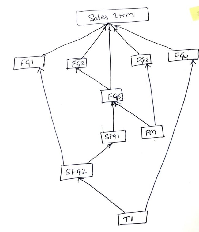 Bill Of Materials (BOM) universe design - building semantic layer - BusinessObjects Board