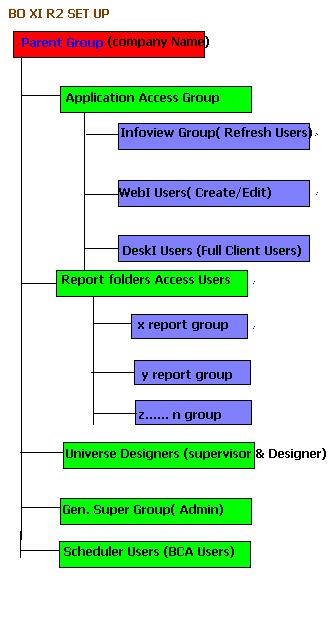 How to set up - CMC - BusinessObjects Board