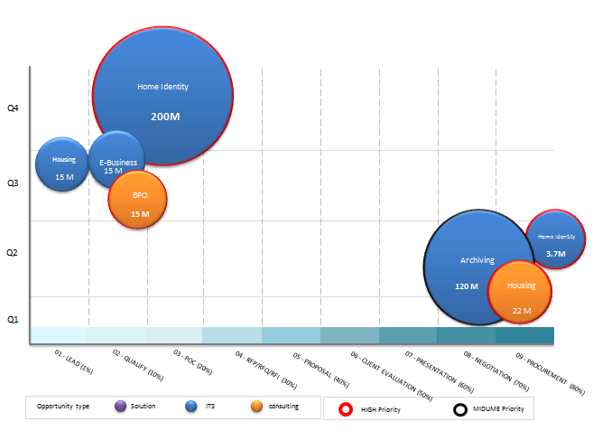 Colored Outline in bubble chart - webintelligence - BusinessObjects Board
