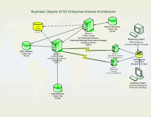 XI R2 Web Server Load balancing Solution Recommendations - XI Server Discussion ...