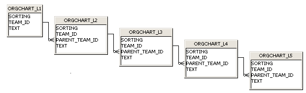 Unbalanced hierarchy! - building semantic layer - BusinessObjects Board