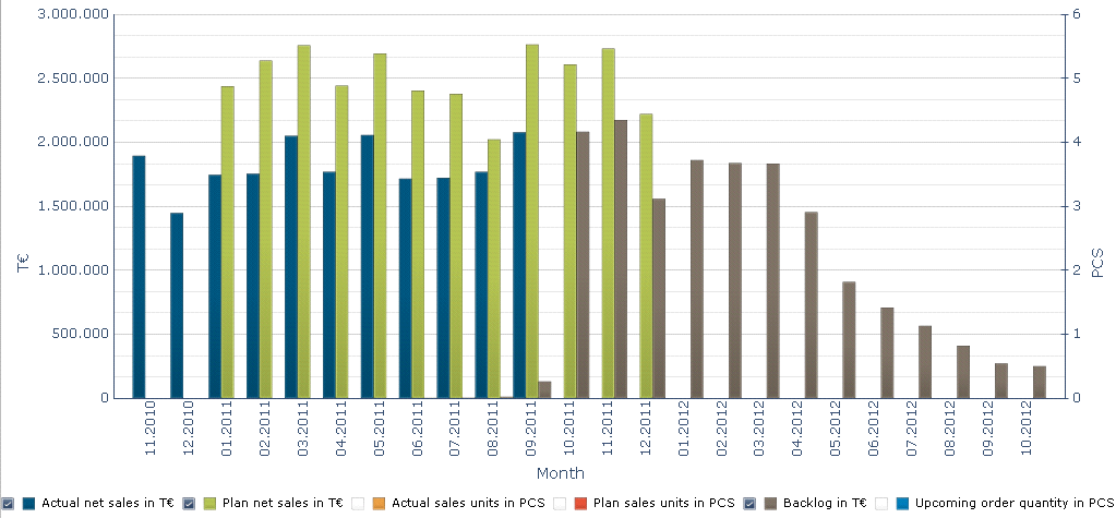 Hide A Row When Starting The Dashboard Xcelsius Crystal Dashboard Design Businessobjects Board
