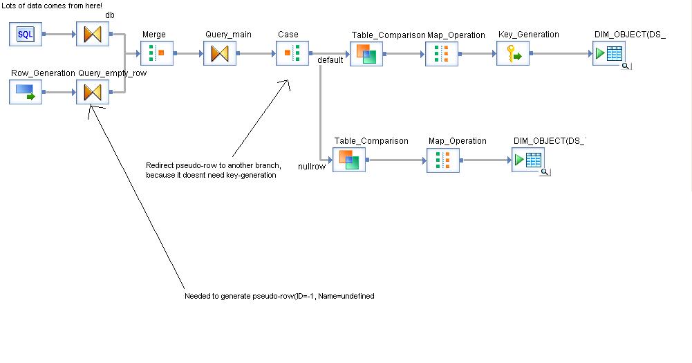 faster dataflow structure - performance - BusinessObjects Board