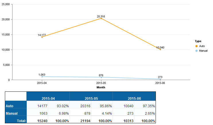 [WebI XI 4.0] Line Chart to display Data value and Percent - webintelligence - BusinessObjects Board