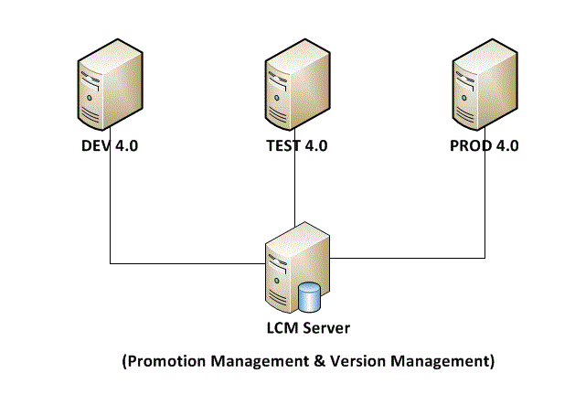 How to configure Independent Promotion management & Vers - XI Server Discussion ...