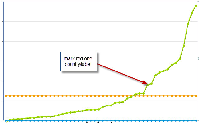 how to mark red one data value in a webi line chart - webintelligence - BusinessObjects Board