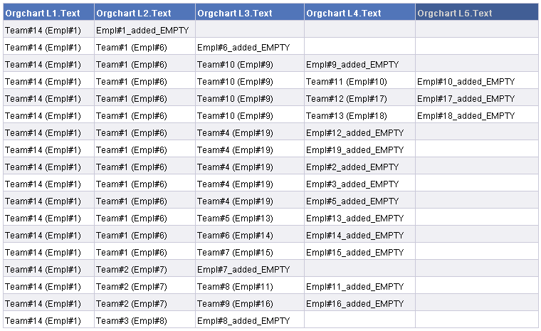 Unbalanced Hierarchy Building Semantic Layer Businessobjects Board