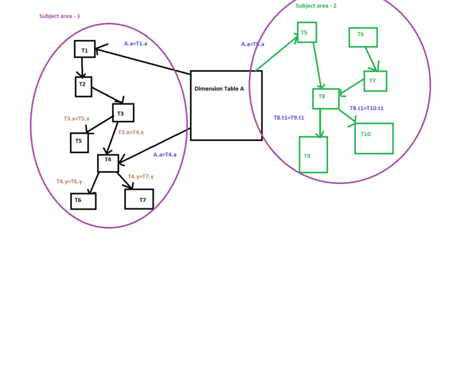 Multiple Structures and Traps - building semantic layer - BusinessObjects Board