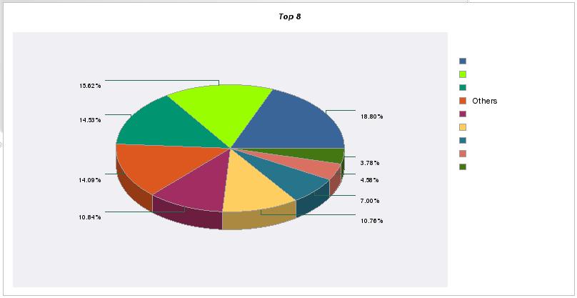 Display Others in Pie Chart - webintelligence - BusinessObjects Board