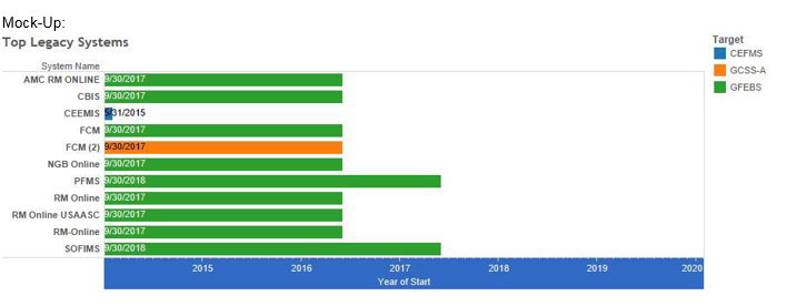 WEBI Chart with timeline as category, multiple dimensions - webintelligence - BusinessObjects Board