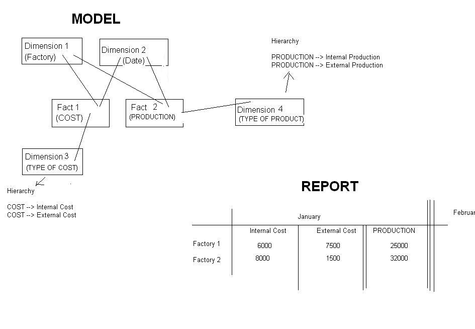 Same dimensions for different fact tables - building semantic layer - BusinessObjects Board