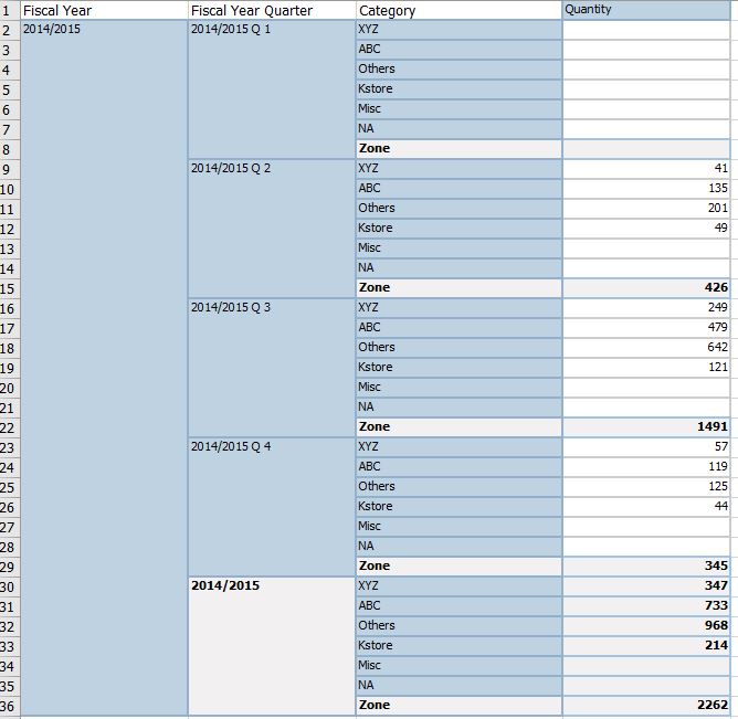 SubTotals at Different Levels - webintelligence - BusinessObjects Board