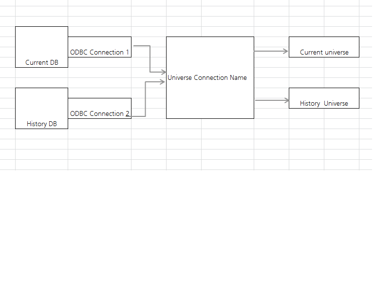 IS it possible for reporting ?? - building semantic layer - BusinessObjects Board