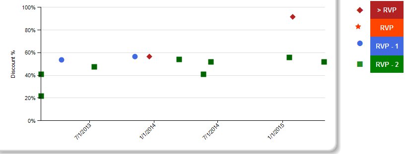 Conditional formatting for chart markers? - webintelligence - BusinessObjects Board